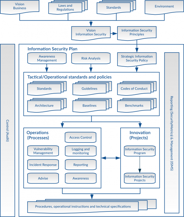 Whitepaper Information Security Management Framework SECO Institute